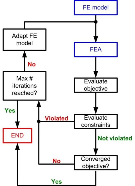 Flow Chart Of General Topology Optimisation Download Scientific Diagram