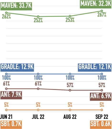 Java Full Stack Index Q42022 Build Tools Better Projects Faster