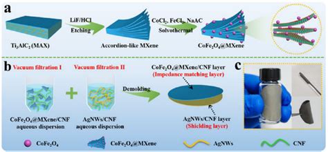 西安理工大学材料科学与工程学院penggang Ren和fang Ren等 多功能cofe2o4 Mxene Agnws非对称层状结构的纤维素纳米纤维复合薄膜，用于高效电磁干扰屏蔽和卓越的热管理能力