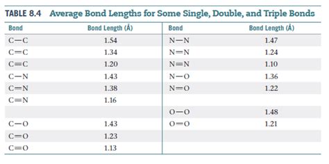 Bond Length Bond Length