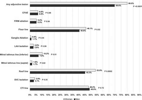 Sex Differences In Ablation Strategy Lesion Sets And Complications Of Catheter Ablation For