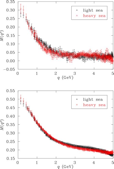 Figure 3 From Scaling Behavior Of The Quark Propagator In Full Qcd Semantic Scholar