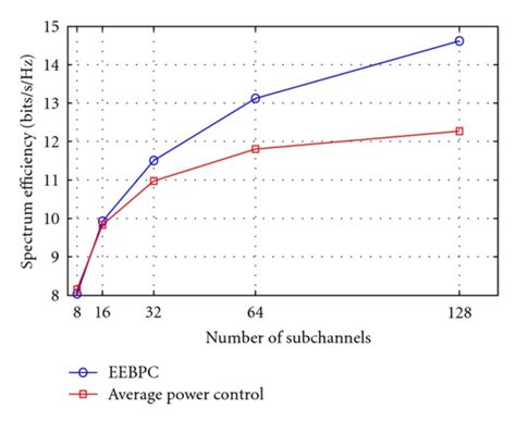 comparison spectrum efficiency of eebpc and average power control download scientific diagram