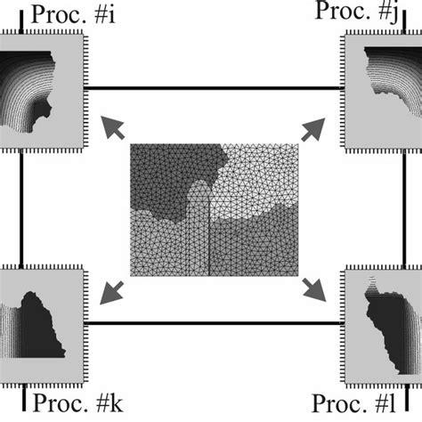Demonstration Of Mesh Partitioning And Distributed Computation Download Scientific Diagram