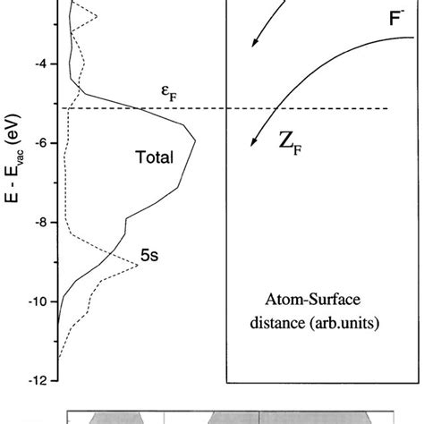 Schematic diagram of the density of states of Pd(100) following Dong et ...