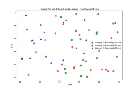 Matplotlib散点图：自定义标记和大小的完整指南极客笔记