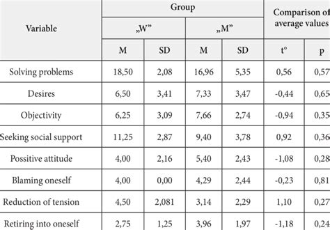 Strategies Of Coping With Difficult Situations For The Subjects Download Scientific Diagram