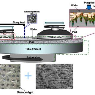Illustration Of CMP Process Download Scientific Diagram