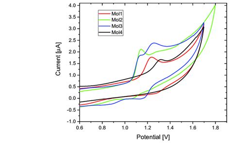 Cyclic Voltammetry Plots Of Compounds Under The Study Referenced To The Download Scientific