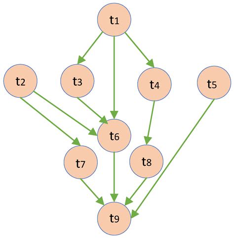 An Evolutionary Algorithm For Multi Objective Workflow Scheduling With Adaptive Dynamic Grouping