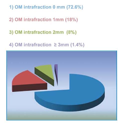 Organ Motion Intrafraction Omi Movement Mm Download Scientific