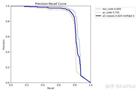 基于yolov8模型的条形码二维码检测系统（pytorchpyside6yolov8模型） 知乎