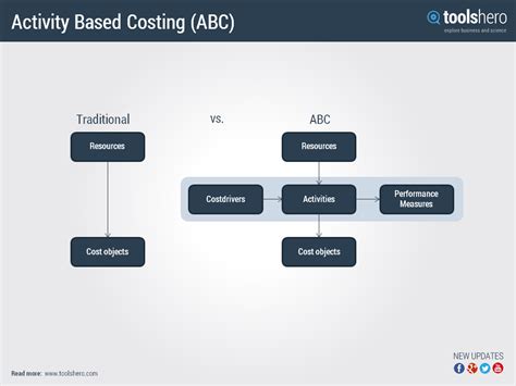 Activity Based Costing Abc Definition Advantages Artofit