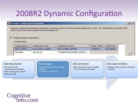Ssis 2012 Parameters Vs Configurations Pdf Databases Computer Software And Applications