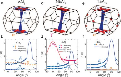 Figure 1 From Bulk Fermi Surfaces Of The Dirac Type Ii Semimetallic Candidates Mal 3 Where M