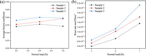Average Friction Coefficient And Wear Rate Of Samples 13 Under