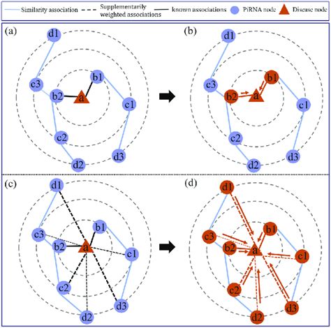 Comparison Of Performing Gcn On Different Networks To Aggregate