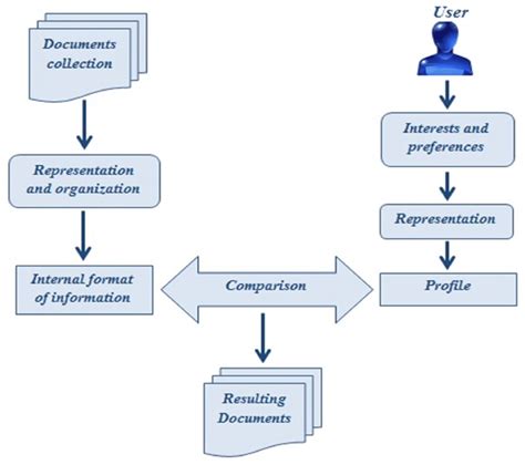 Information Filtering Process Download Scientific Diagram