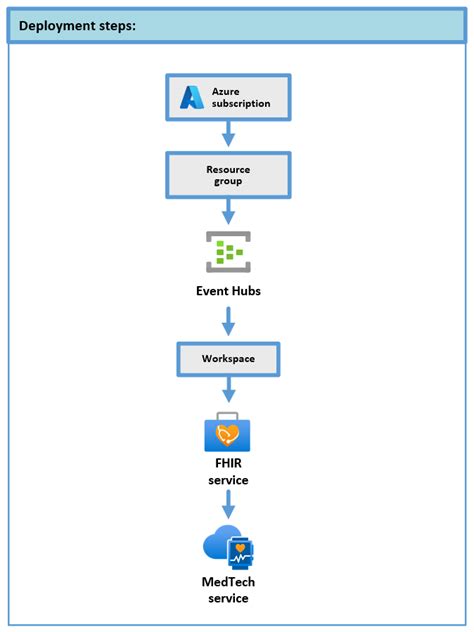 deploy the medtech service using the azure portal azure health data
