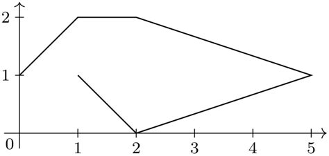Axes PGF TikZ Manual