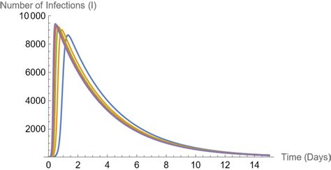 Differential Equations Plotting Several Curves Of The Same Variable For Different Values Of A