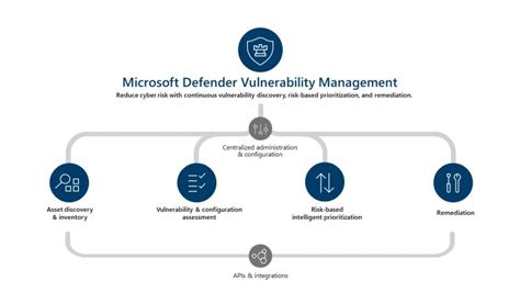 Eddie H On Linkedin Microsoft Defender Vulnerability Management