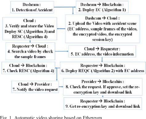 Figure 1 From Blockchain Based Information Sharing Between Smart