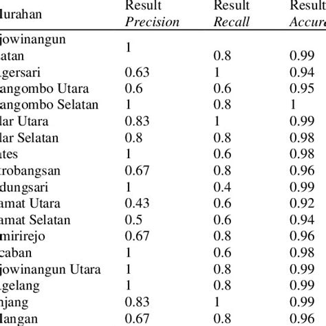 Confusion Matrix Calculation Results Download Scientific Diagram