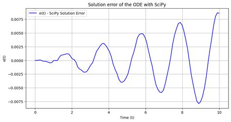 Numerical Methods For Odes — Modelling And Simulation Ttk4130