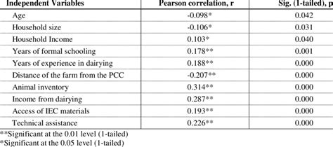 Summary Of Correlation Analysis Download Scientific Diagram