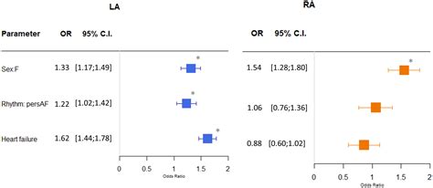 Heart Failure Female Sex And Atrial Fibrillation Are The Main Drivers Of Human Atrial