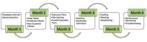 sqlpassion performance tuning training plan sqlpassion