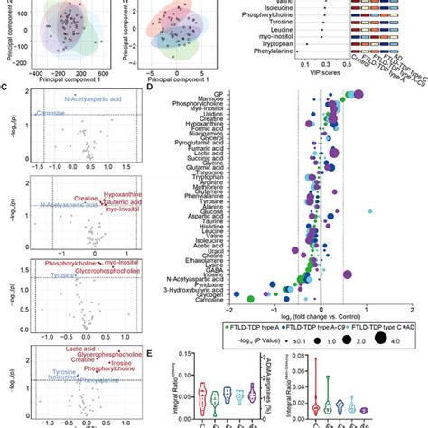 Score Plots Of PCA And S PLS DA A And Variable Importance In