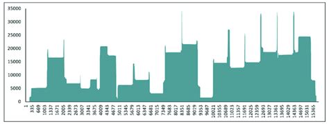 Visualization Of Sequencing Coverage Via The Amplicon Based Sequencing