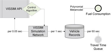 simulation framework in the vissim environment download scientific
