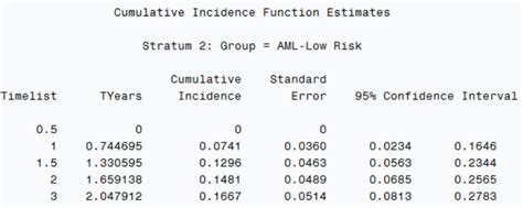 Estimating Cumulative Incidence Functions Using SAS