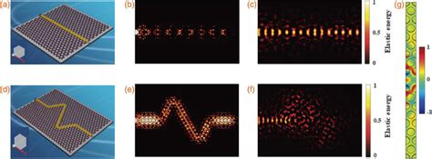 Steady State Properties Of Elastic Energy In Our Elastic Waveguides