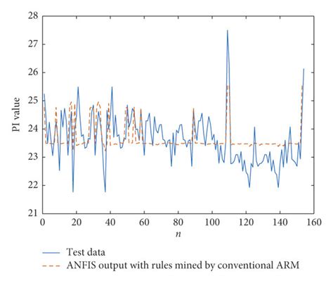 Anfis Output With Rules Mined By Ltarm Download Scientific Diagram