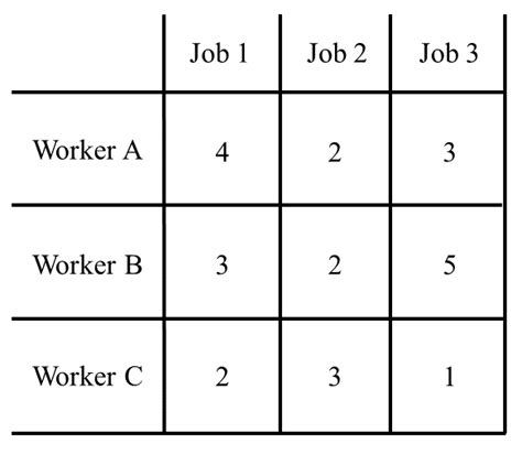 Example Of A Cost Matrix For Assigning A Job To A Worker Our System Download Scientific