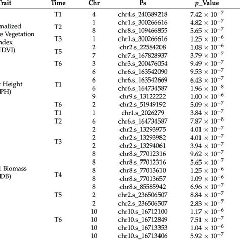 Significant Snp Loci And Candidate Genes Annotated For Each Trait