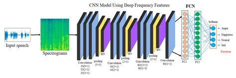 Sensors Free Full Text Deep Net A Lightweight Cnn Based Speech