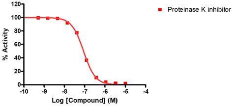 Proteinase K Protease Assay Service Reaction Biology