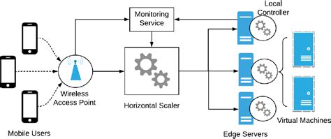Figure 1 From Adaptive Resource Allocation For Computation Offloading