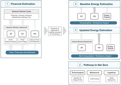 Two Stage Model Overview Of Financial And Energy Estimation Arrow