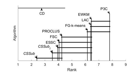Critical Difference Cd Diagram Of The Post Hoc Nemenyi Test α