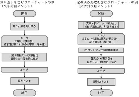 フローチャートを書く意義と書き方 技術とか戦略とか