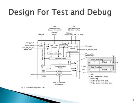Ppt On Chip Support For Noc Based Soc Debugging Powerpoint