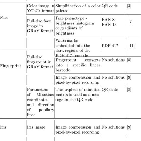 Examples Of Qr Codes For Biometrics Bio Qr 15 Download Scientific Diagram