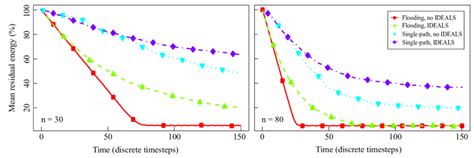 Energy Residual In Nodes During The Simulation For The Two Different Download Scientific