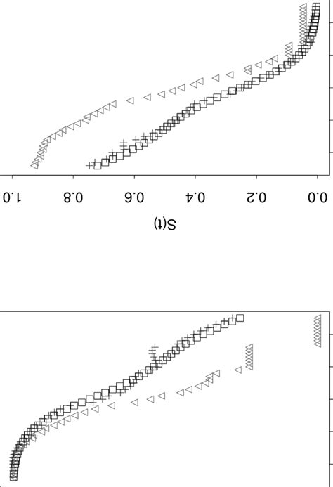 Estimates Of The Distribution Function Under Non Random Assignment